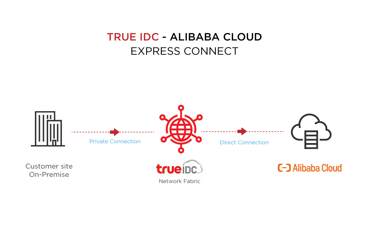 Alibaba Cloud Express Connect